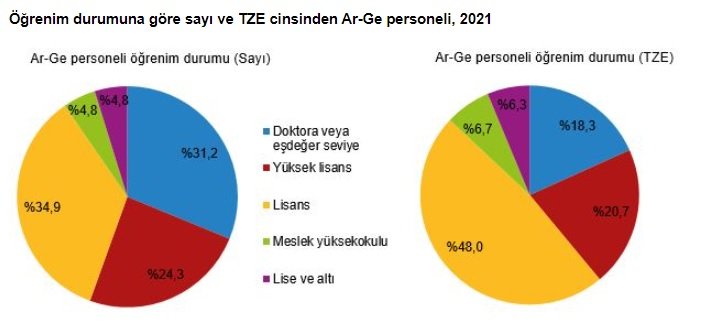2021'de AR-GE'ye 81,9 milyar TL harcandı - Sözcü